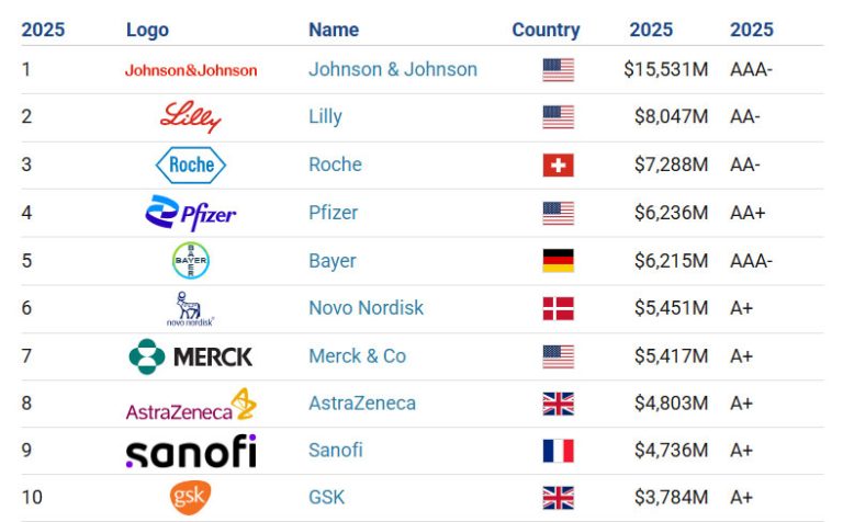 Pharma Giants Shine: Johnson & Johnson Leads 2025’s Most Valuable ...